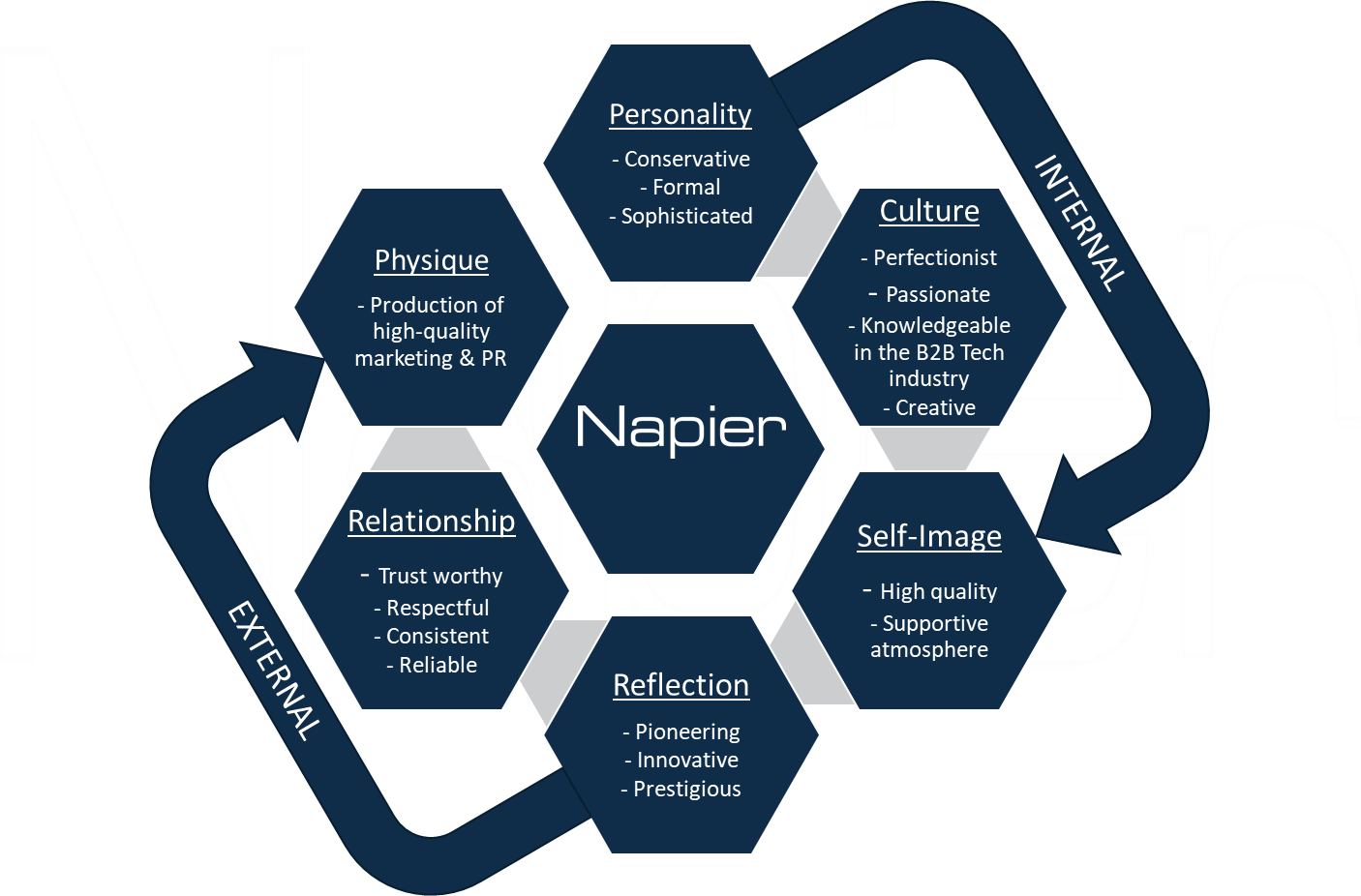 CIM Lecture notes - Week 5 – Brand Building Models